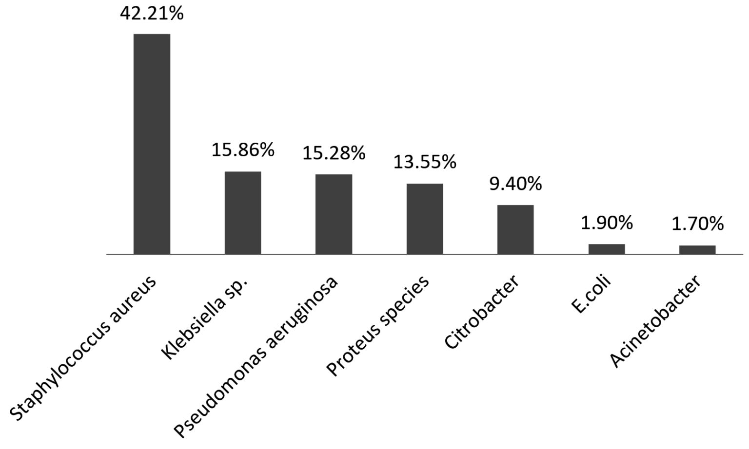 Isolation, Characterization and Antibiotic Sensitivity Pattern of ...
