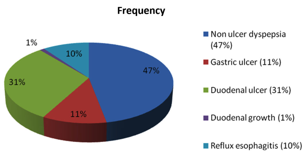 An Audit of Endoscopic RUT and Treatment for Helicobacter pylori in ...