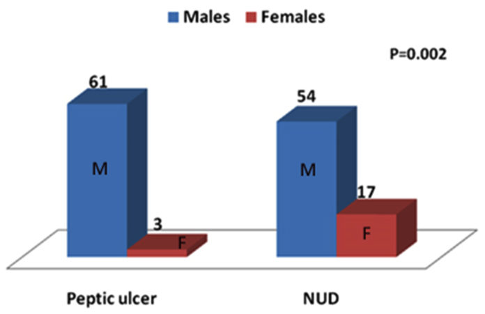 An Audit of Endoscopic RUT and Treatment for Helicobacter pylori in ...
