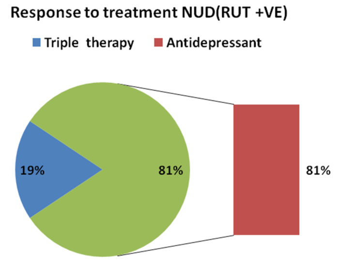 An Audit of Endoscopic RUT and Treatment for Helicobacter pylori in ...