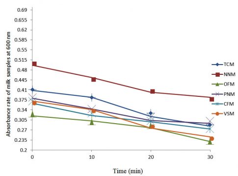 Milk Decontamination and an Effective Milk Pasteurizing Method for ...