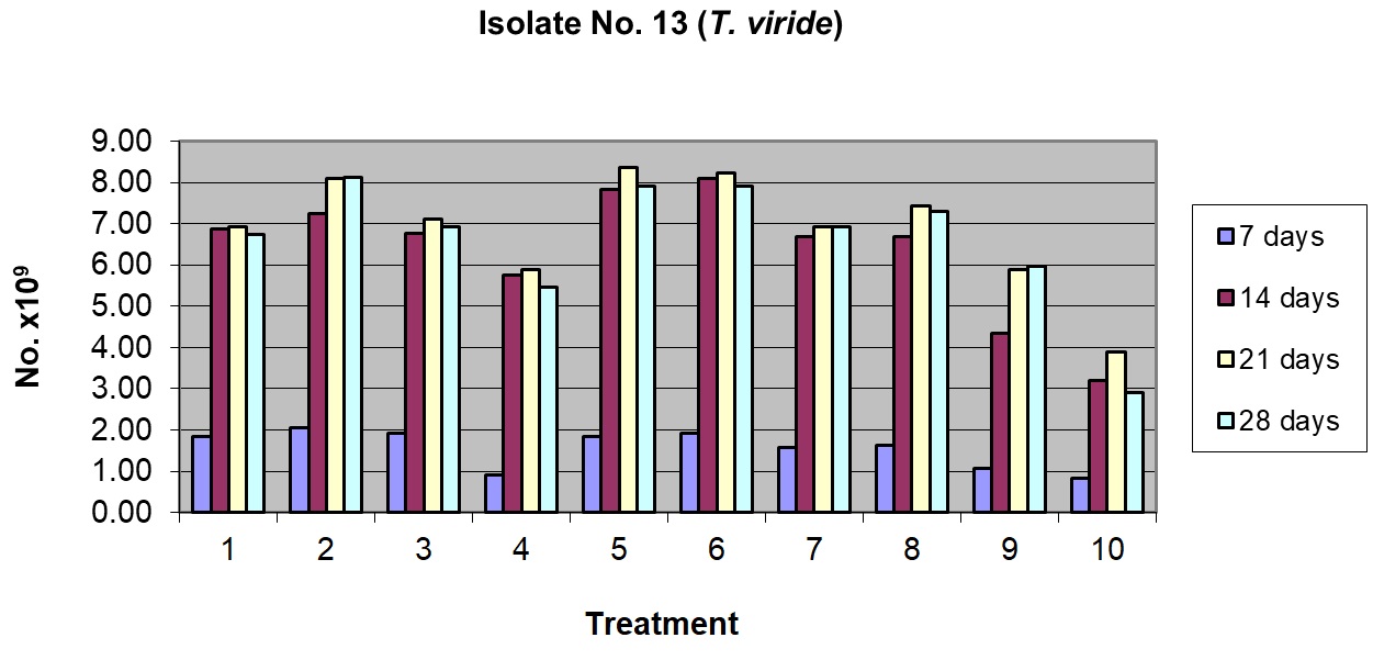 Effect of Nutrient Combinations of Cheaper Organic Substrates on the ...