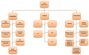 Food Preservation by Hurdle Technology: A Review of Different Hurdle ...