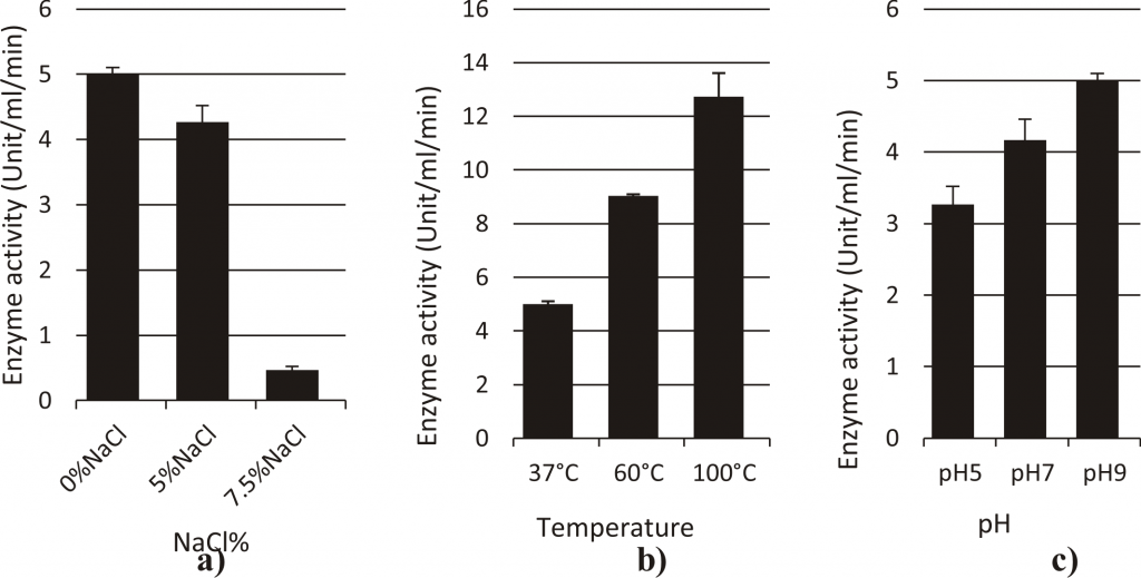 Isolation and Characterization of Thermophilic Enzymes Producing ...
