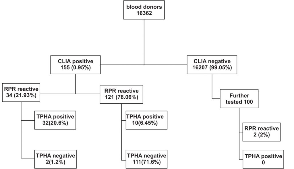 Performance of Chemiluminiscence Assay using Reverse Algorithm for ...