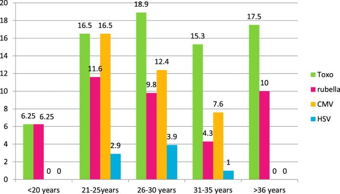 Serological profile of TORCH Infection Among Antenatal Women at a ...