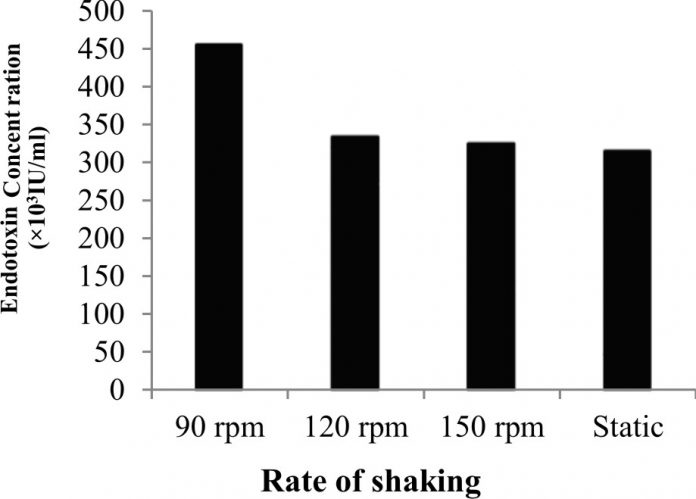 Endotoxin Production by Pseudomonas aeruginosa ATCC 9027 with Potential ...