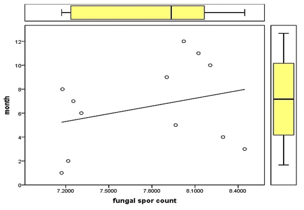 The Diversity in Dust Fungal Spores Concentration at Four Districts of ...