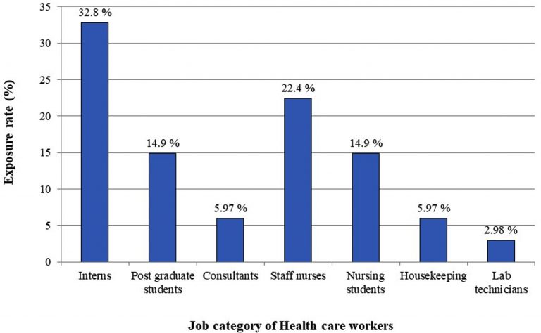 Occupational Blood Exposures in Health Care Workers at a Tertiary ...