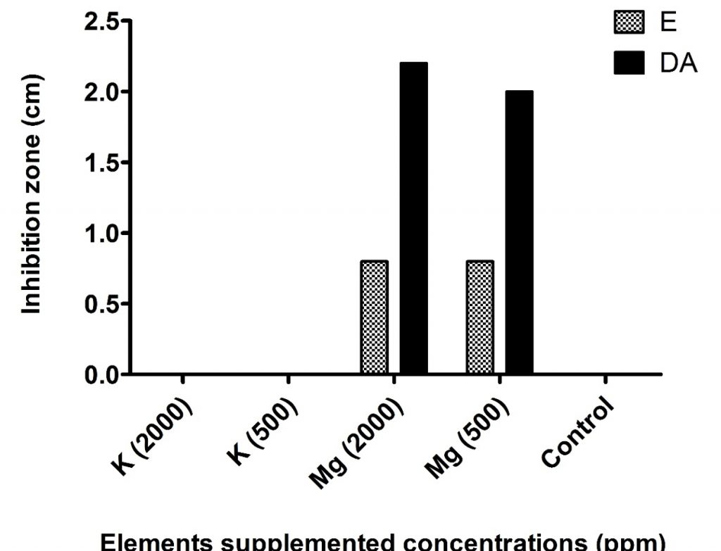Detection of Heavy Metal Tolerance among different MLSB Resistance ...