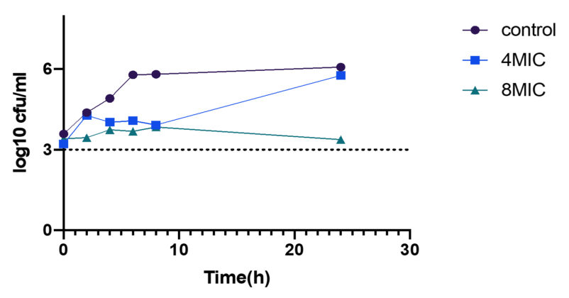 Antibacterial Activity and Time-kill Assay of Terminalia catappa L. and ...