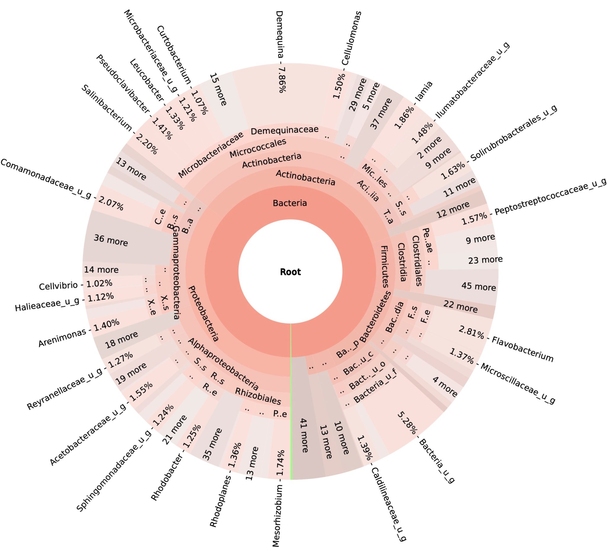 Metagenomic Exploration of Bacterial Community Structure of Earthworms ...