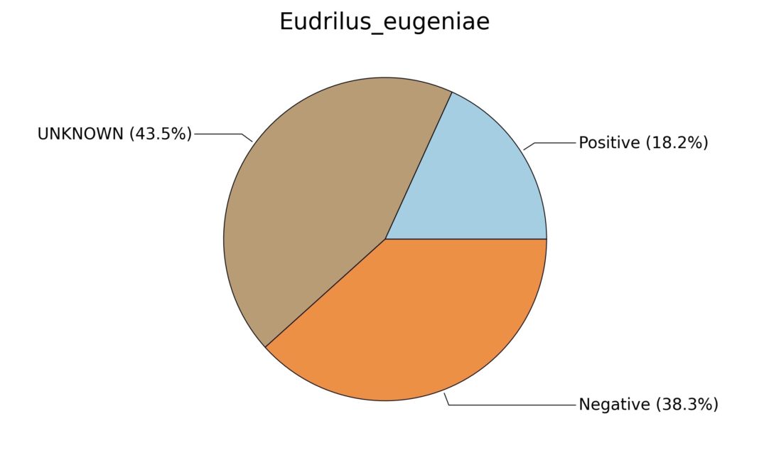 Metagenomic Exploration of Bacterial Community Structure of Earthworms ...