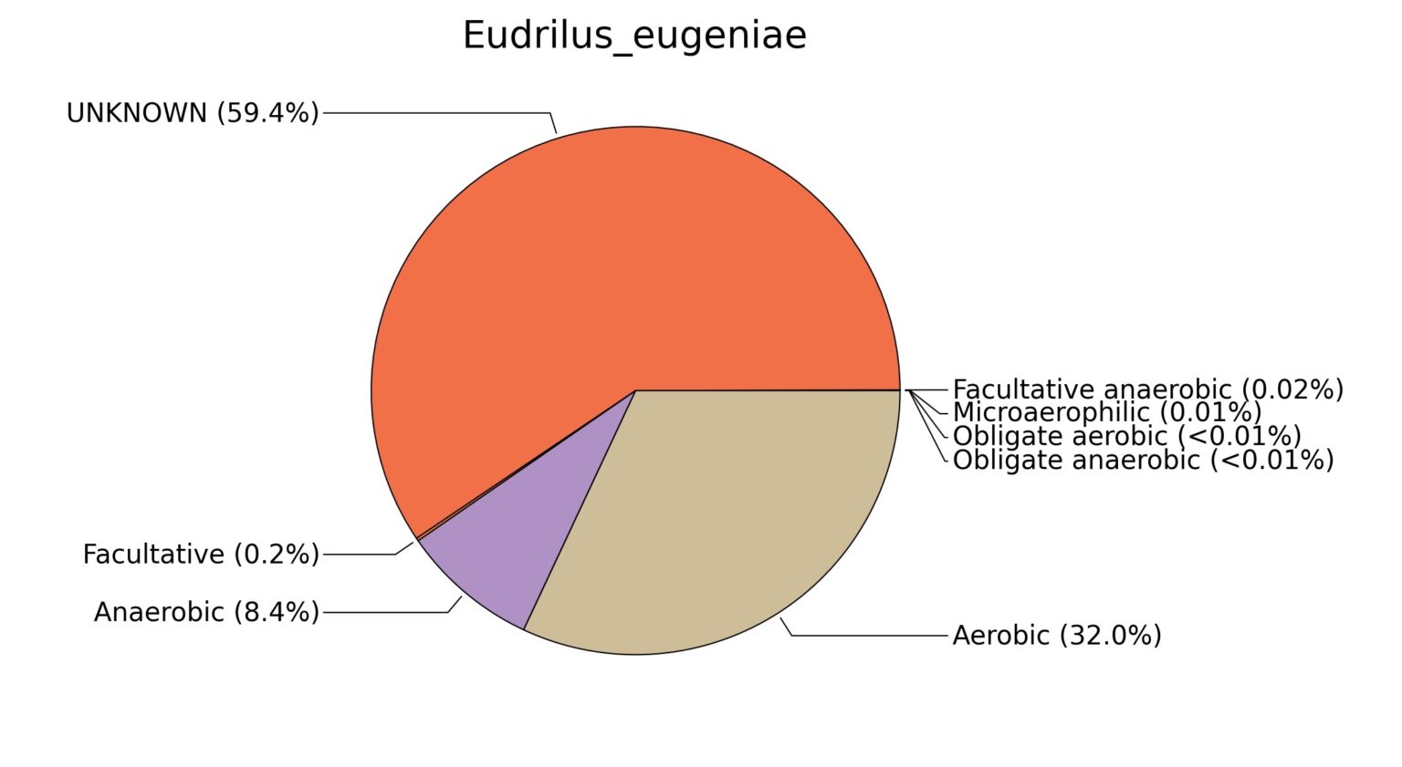 Metagenomic Exploration of Bacterial Community Structure of Earthworms ...
