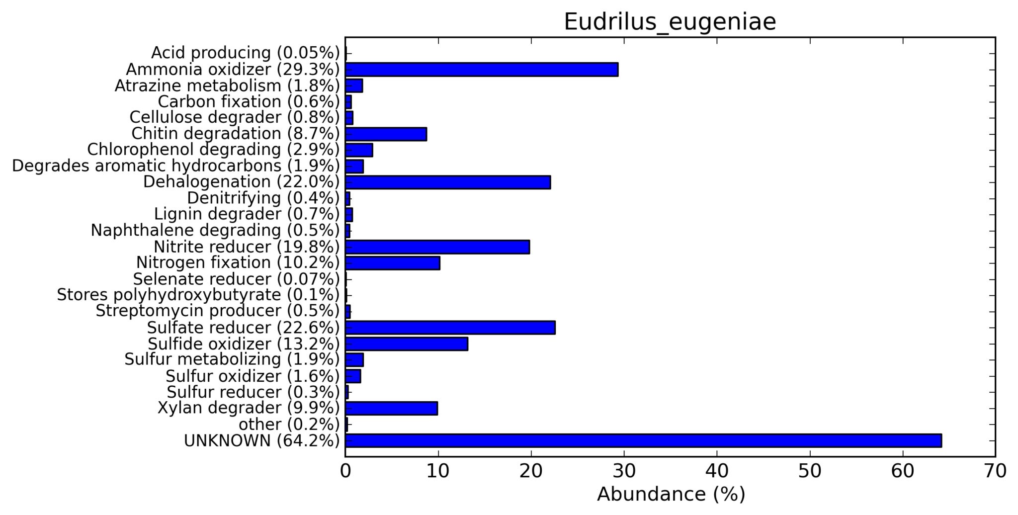 Metagenomic Exploration of Bacterial Community Structure of Earthworms ...