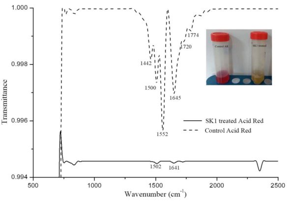 Amelioration of disulfonated Acid Red and hexavalent chromium ...