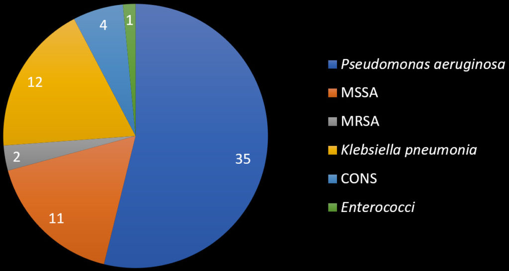 Overview of Pathogens causing Nosocomial Infections in Various Wards of ...