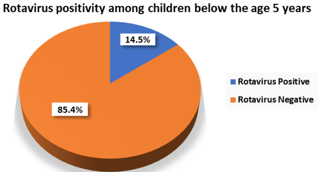 The Current Epidemiology of Rotavirus Infection in Children Less than 5 ...