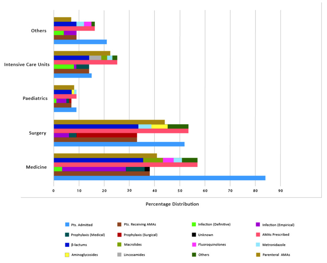 Point Prevalence Survey of Antimicrobial Utilization in a Tertiary Care ...