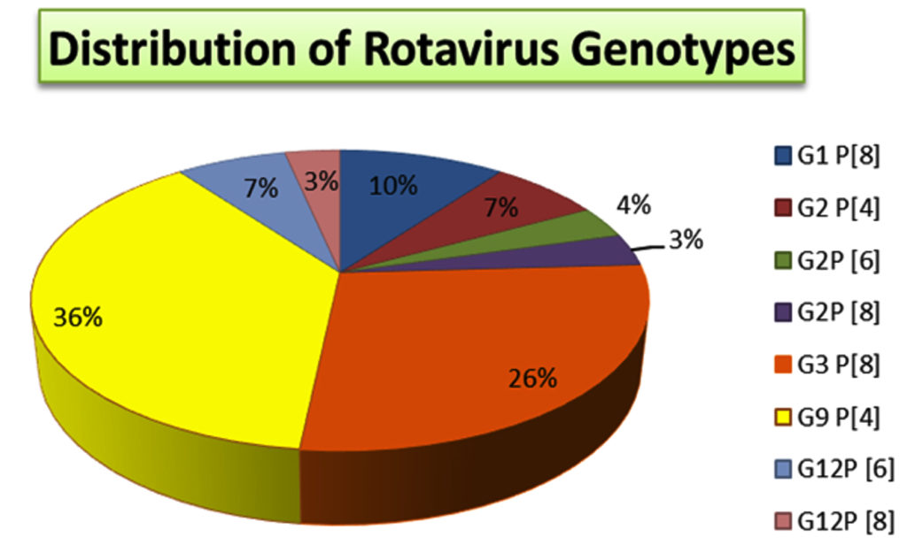 The Current Epidemiology of Rotavirus Infection in Children Less than 5 ...