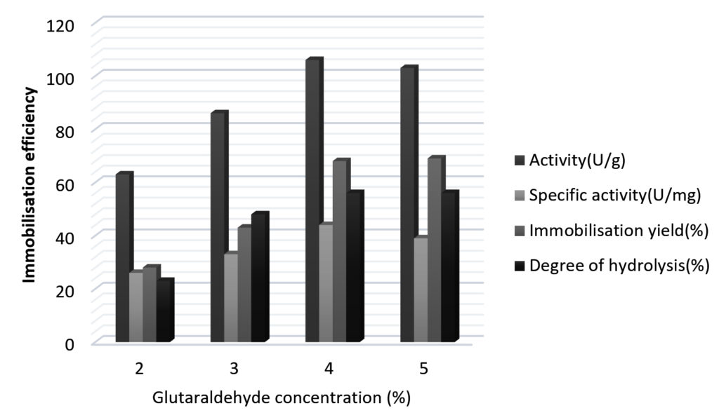 Deproteinization of Shrimp Shell Waste by Kurthia gibsonii Mb126 ...