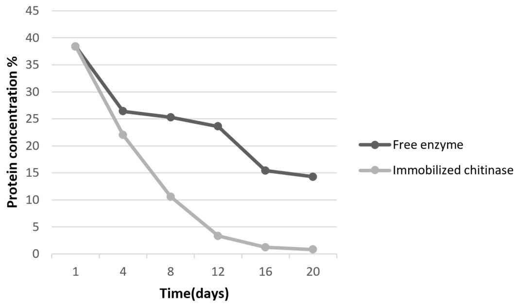 Deproteinization of Shrimp Shell Waste by Kurthia gibsonii Mb126 ...