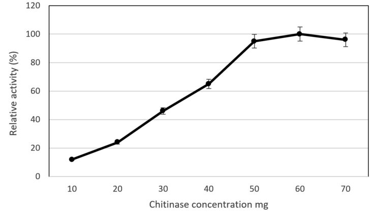 Deproteinization of Shrimp Shell Waste by Kurthia gibsonii Mb126 ...