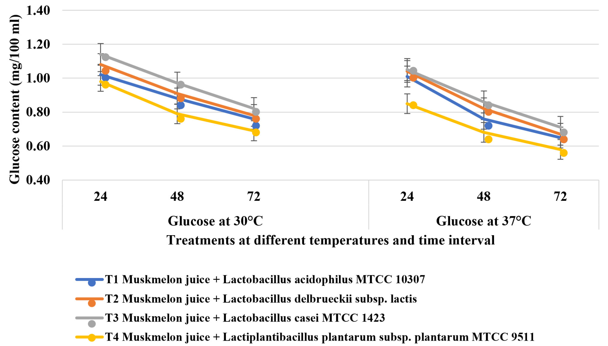 Physico Chemical Parameters of Muskmelon Juice Enriched with Probiotic ...