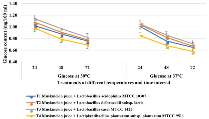 Physico Chemical Parameters of Muskmelon Juice Enriched with Probiotic ...