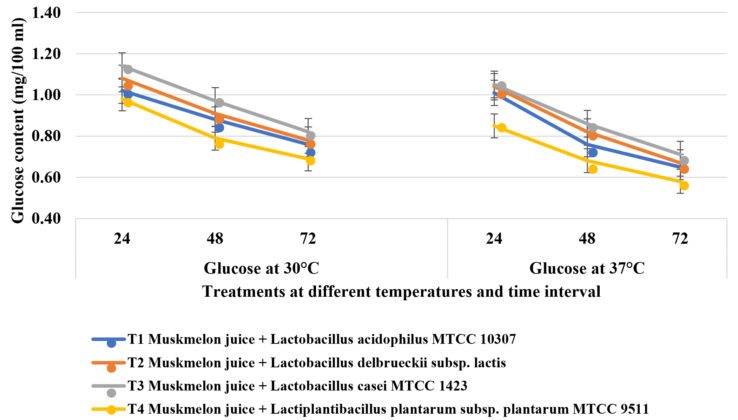 Physico Chemical Parameters of Muskmelon Juice Enriched with Probiotic ...