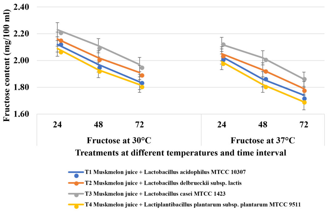 Physico Chemical Parameters of Muskmelon Juice Enriched with Probiotic ...
