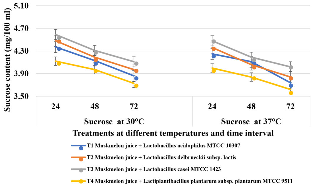 Physico Chemical Parameters of Muskmelon Juice Enriched with Probiotic ...