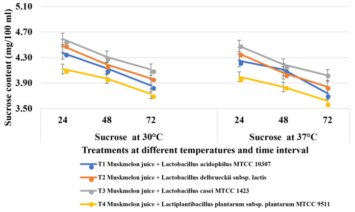 Physico Chemical Parameters of Muskmelon Juice Enriched with Probiotic ...