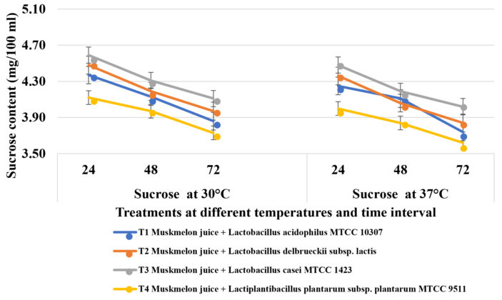 Physico Chemical Parameters of Muskmelon Juice Enriched with Probiotic ...