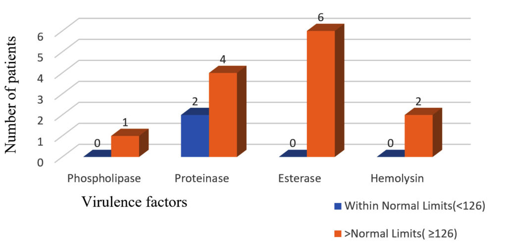Study of Virulence Factor Production in Candida Species Colonizer ...