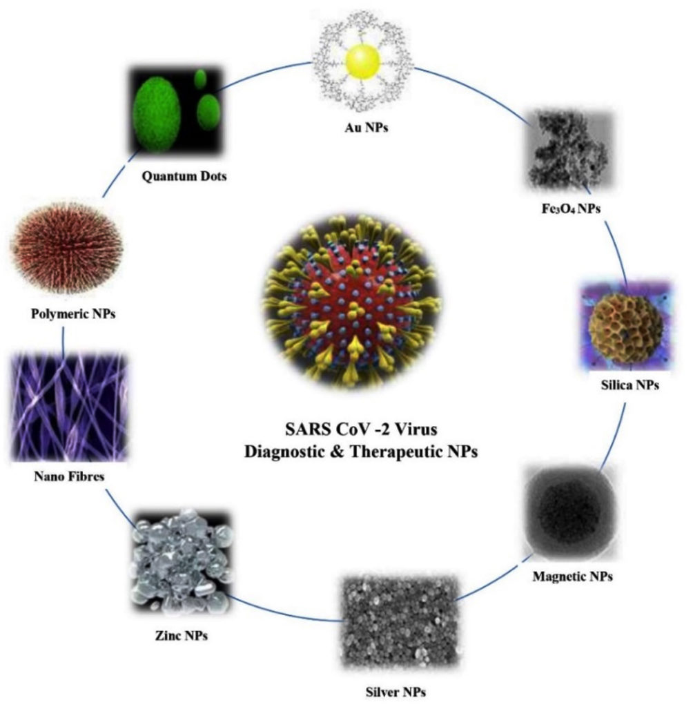 Therapeutic and Diagnostic Approaches by using Nanotechnology in SARS ...