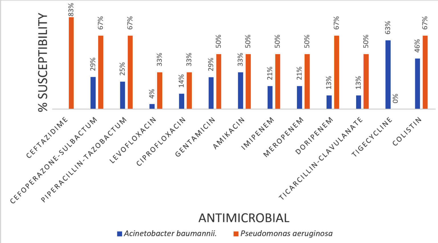 Bacteriological Profile and their Antibiotic Susceptibility Pattern in ...