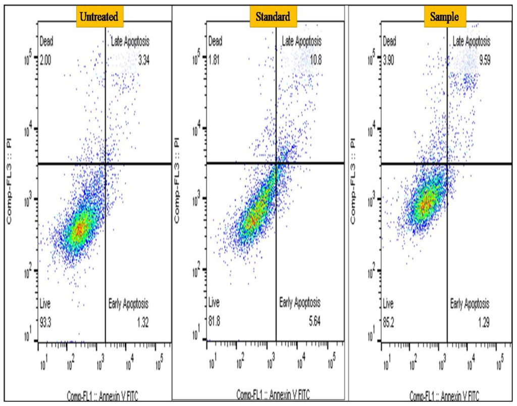 GC-MS Analysis and In-vitro Apoptosis Induction and Anticancer Activity ...