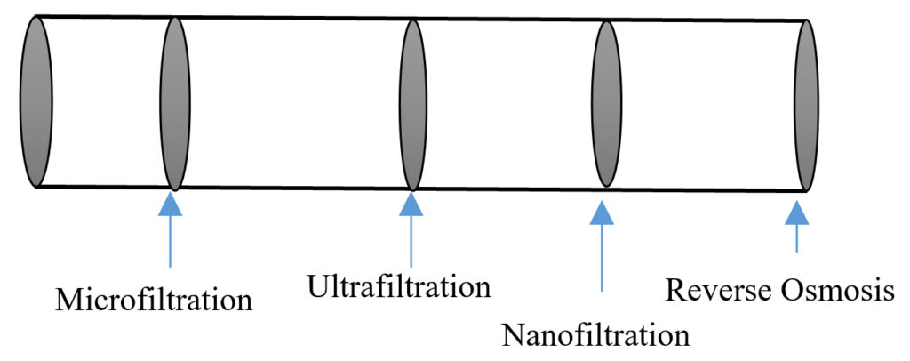 Analytical Review on Membrane Water Filter using Different Materials to ...