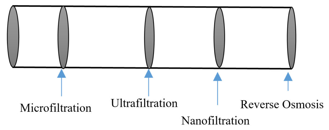 Analytical Review on Membrane Water Filter using Different Materials to ...