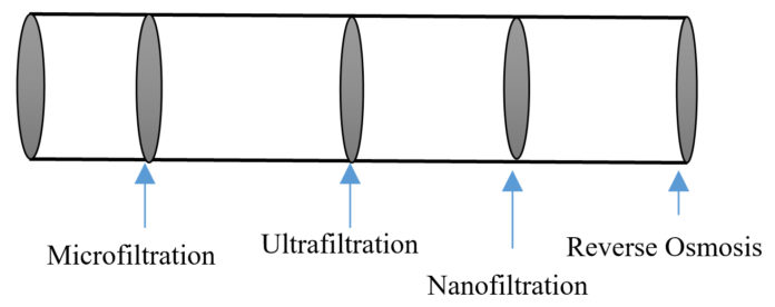Analytical Review on Membrane Water Filter using Different Materials to ...