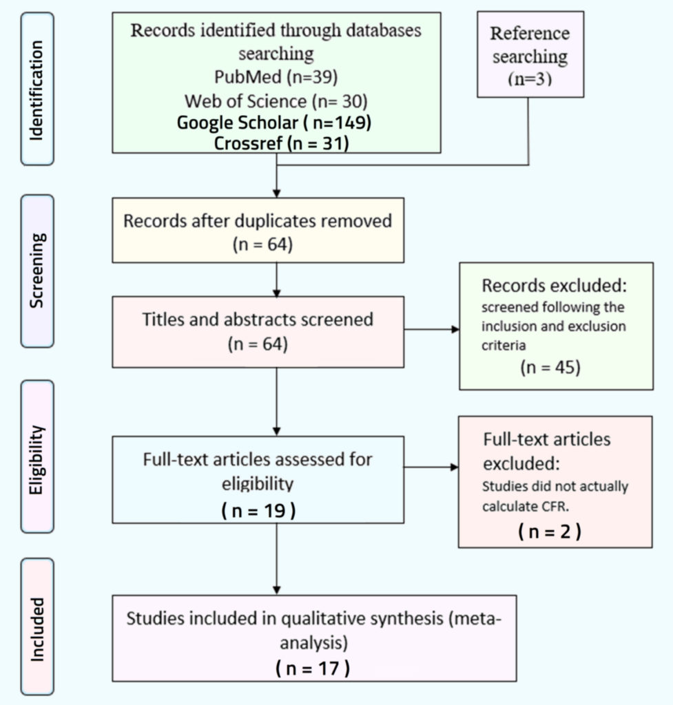An Estimation of Five-decade Long Monkeypox Case Fatality Rate ...