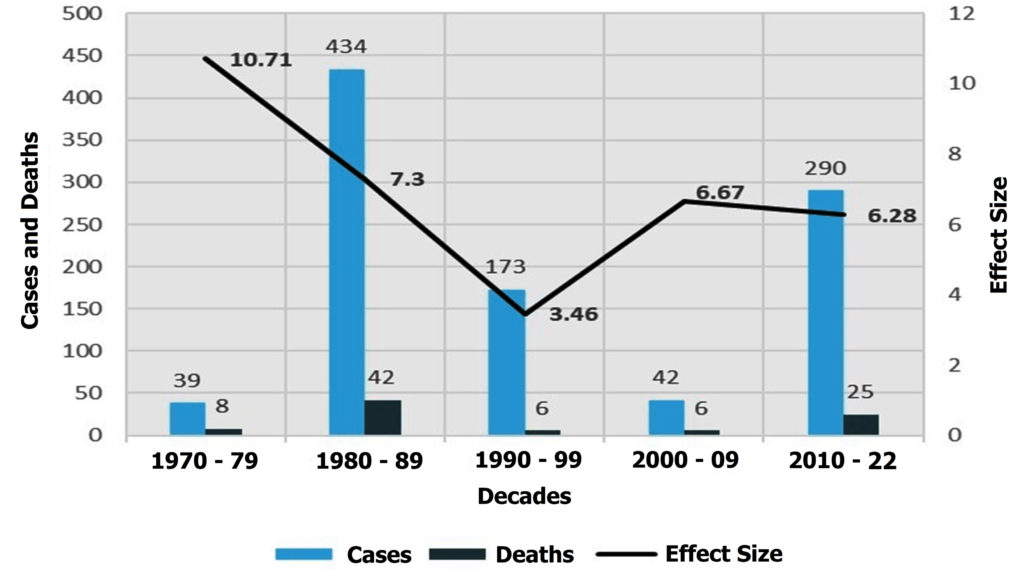 An Estimation of Five-decade Long Monkeypox Case Fatality Rate ...