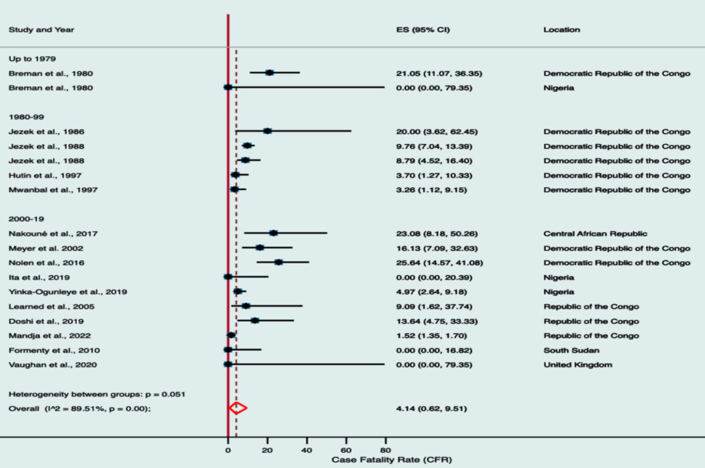 An Estimation of Five-decade Long Monkeypox Case Fatality Rate ...