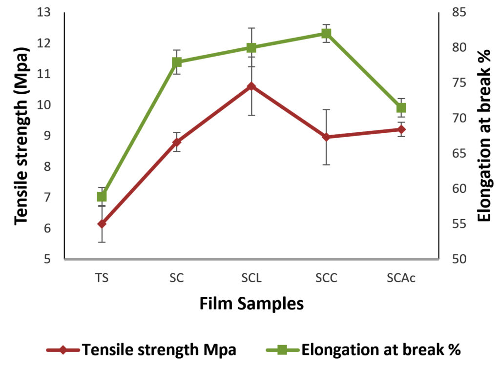 Organic Acids Modified Starch–CMC Based Biodegradable Film ...