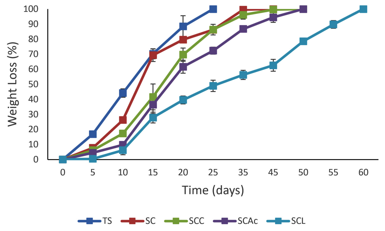 Organic Acids Modified Starch–CMC Based Biodegradable Film ...
