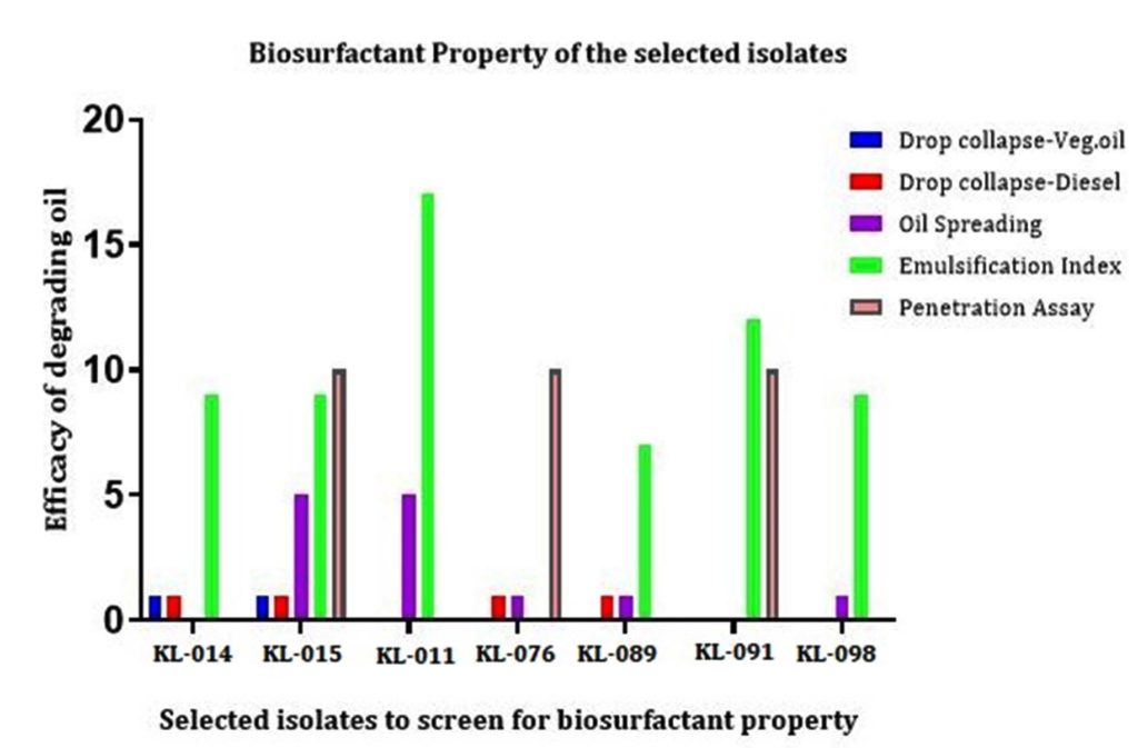 Evaluation of Biosurfactant Property within Plant Probiotic Species ...