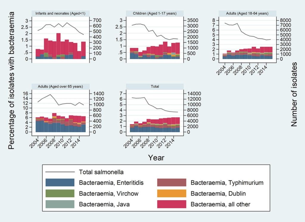 An Extensive Review on the Exploration of Non-Typhoidal Salmonella and ...