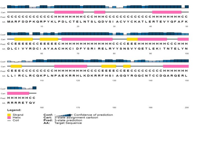 In-silico Analysis of Human Papillomavirus – 45 E6, E7 & L1 Proteins as ...