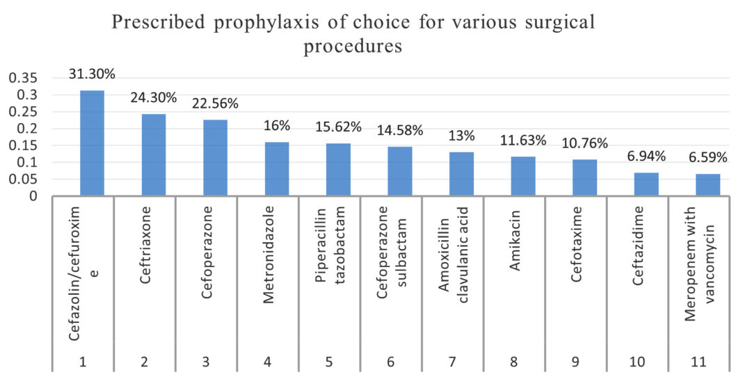 Protocol based Surgical Antimicrobial Prophylaxis in Endo-Urologic ...
